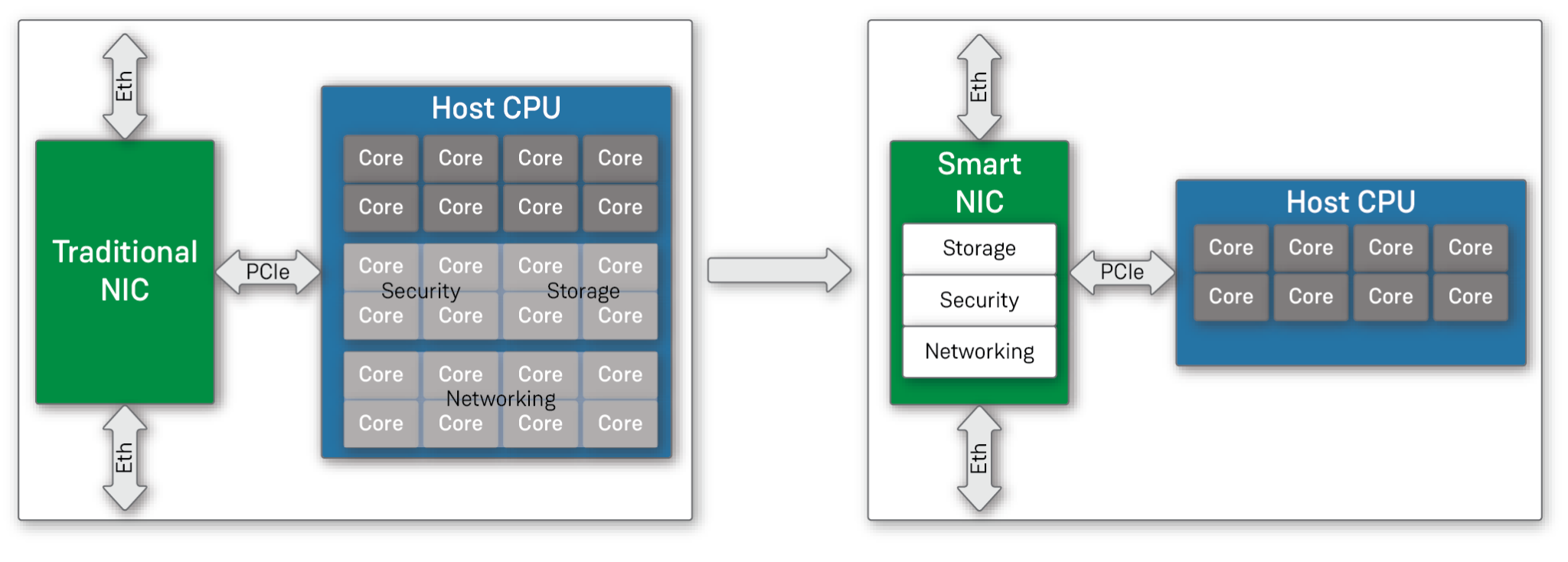 SmartNIC と NIC の違いは何ですか? | ファイバーモール