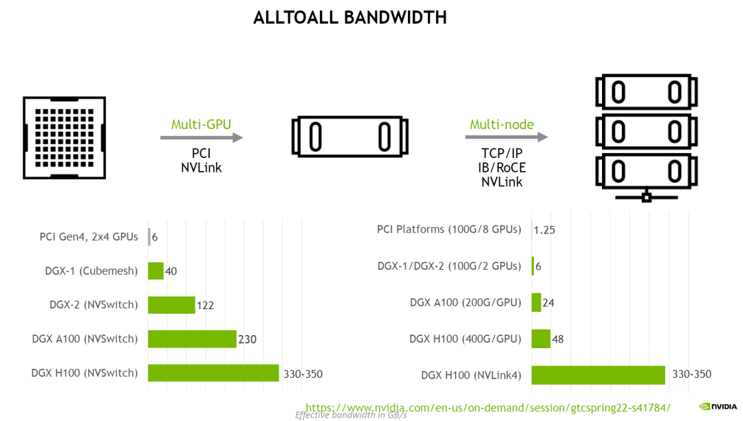 What is NVIDIA NVLink | FiberMall