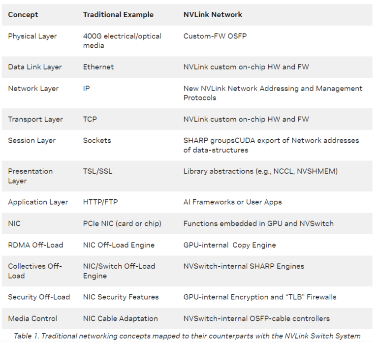 What is NVIDIA NVLink | FiberMall