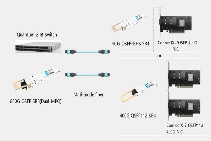 800G/400G AI Data Center Product Architecture | FiberMall