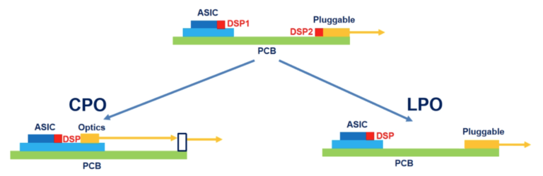 800G OSFP Optical Module Evolution Route | FiberMall