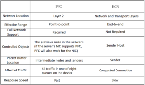 What is RoCE? | FiberMall