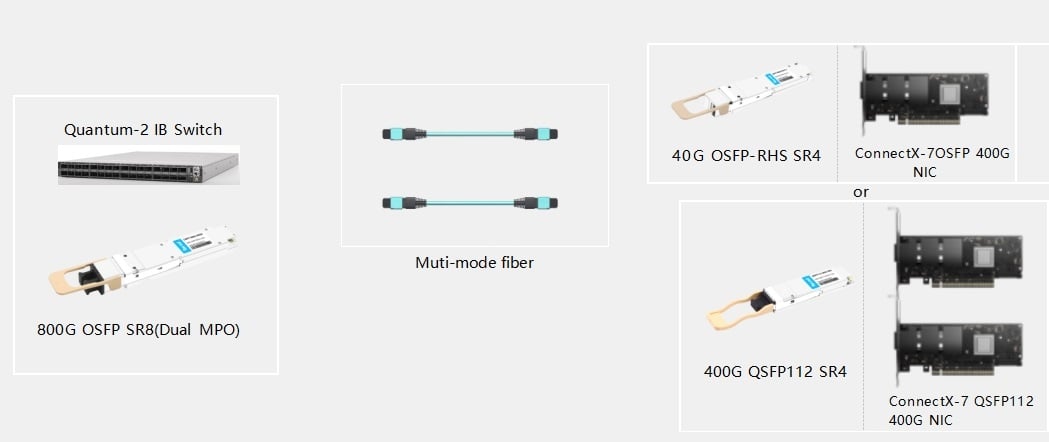 800G/400G AI Data Center Product Architecture | FiberMall