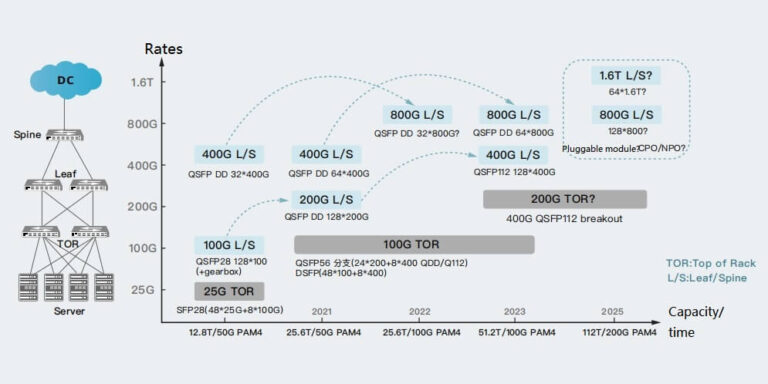 800G/400G AI Data Center Product Architecture | FiberMall