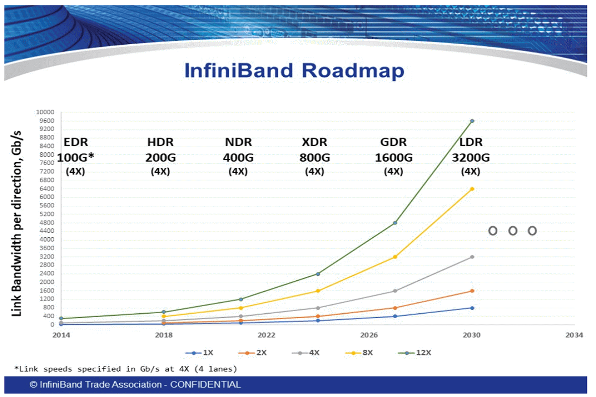 IBTA Launches XDR (800G) InfiniBand Specification | FiberMall