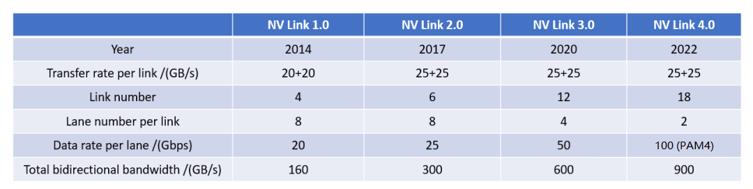 The Evolution of NVLink | FiberMall