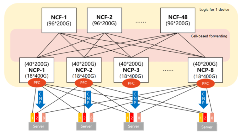 AIGC Network Solution: DDC Technology for Networking | FiberMall
