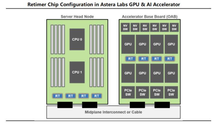 AI Servers: Interface Interconnection Chip Technology - fibermall.com