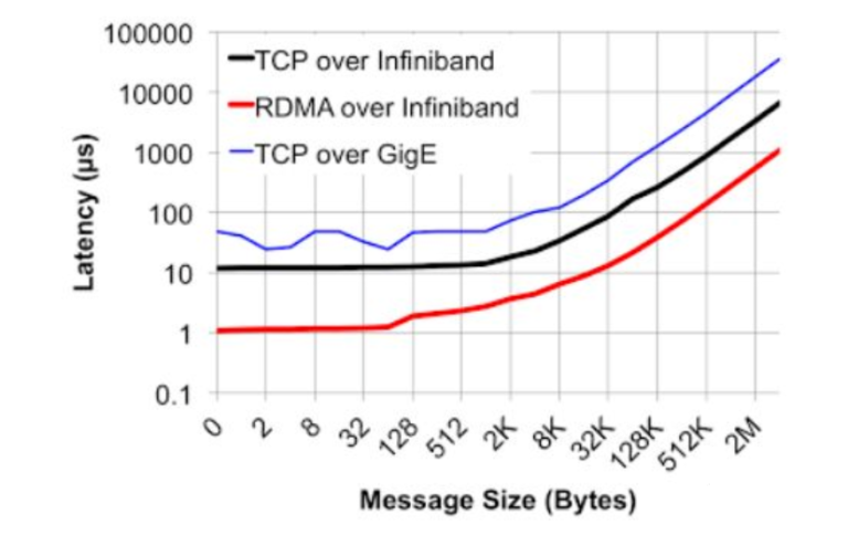 What's so Special about InfiniBand? | FiberMall