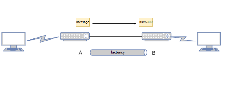 Bandwidth Latency Jitter And Packet Loss 7641