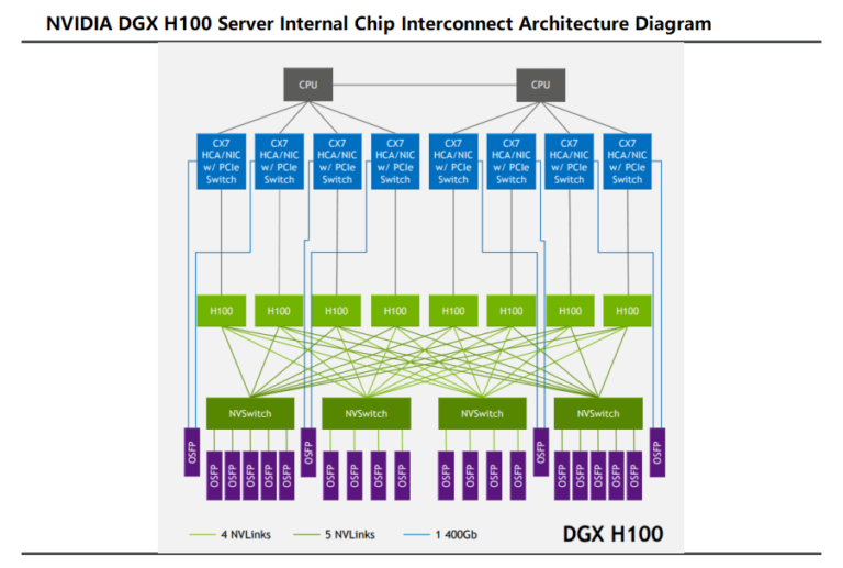 AI Servers: Interface Interconnection Chip Technology - fibermall.com