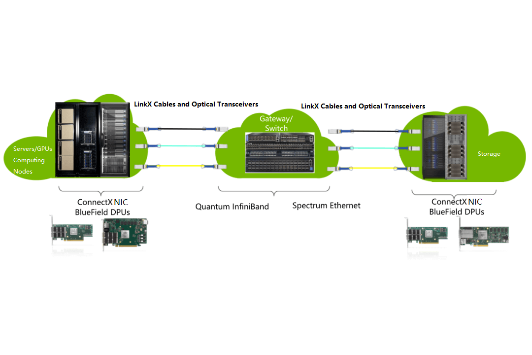 Gpu Cluster Networking Nvlink Infiniband Roce Ddc Fibermall