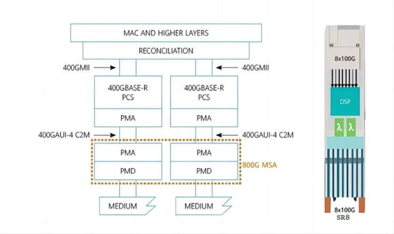 800G Ethernet Technology | FiberMall