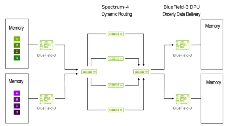 NVIDIA Spectrum-X: Ethernet-based AI Acceleration Network Platform ...