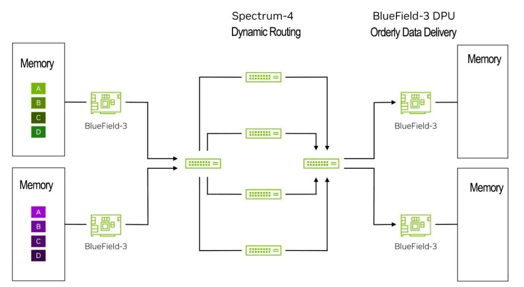 NVIDIA Spectrum-X: Ethernet-based AI Acceleration Network Platform ... NVIDIA Spectrum-X: Ethernet-based AI Acceleration Network Platform ...