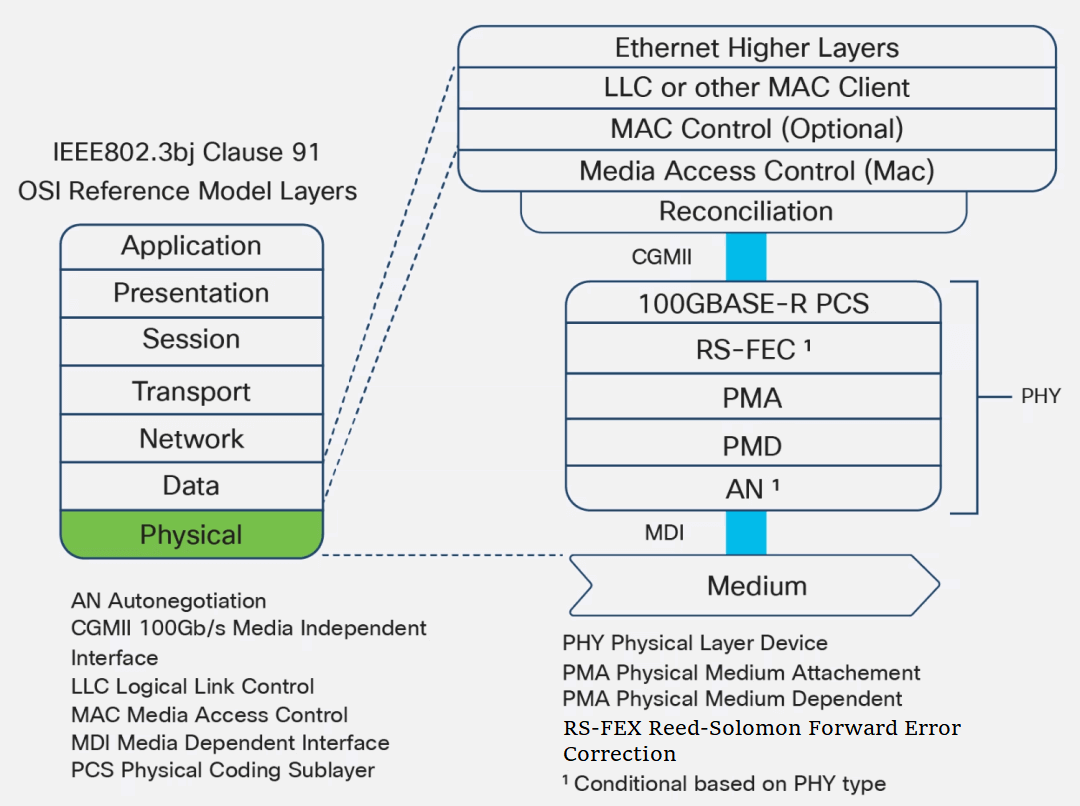 800G Ethernet Technology | FiberMall