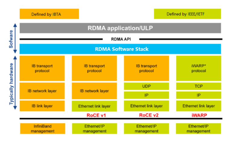 InfiniBand와 RoCE의 차이점은 무엇입니까? - Fibermall.com
