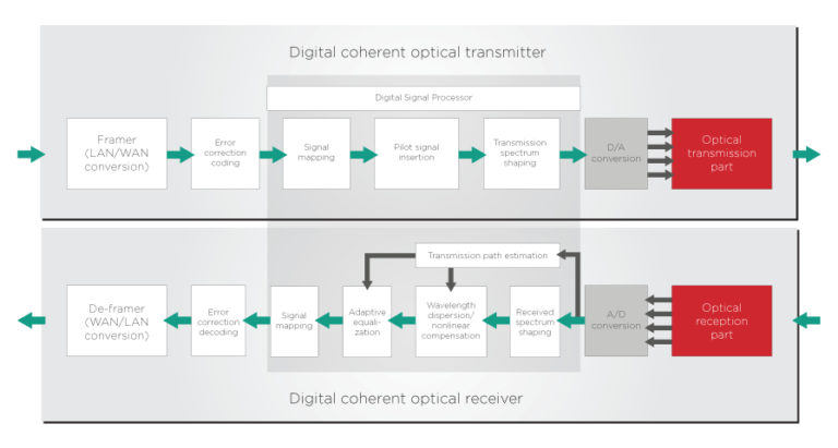 DSP Technology in Coherent Optical Communications | FiberMall