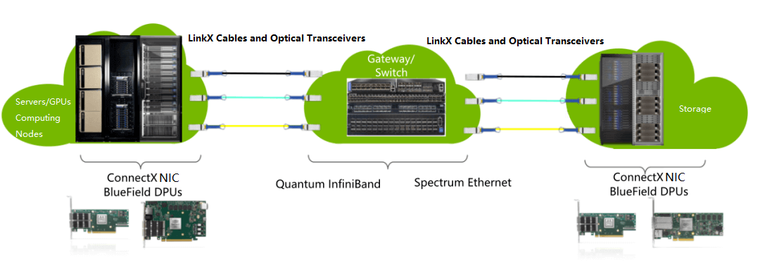 Gpu Cluster Networking Nvlink Infiniband Roce Ddc Fibermall
