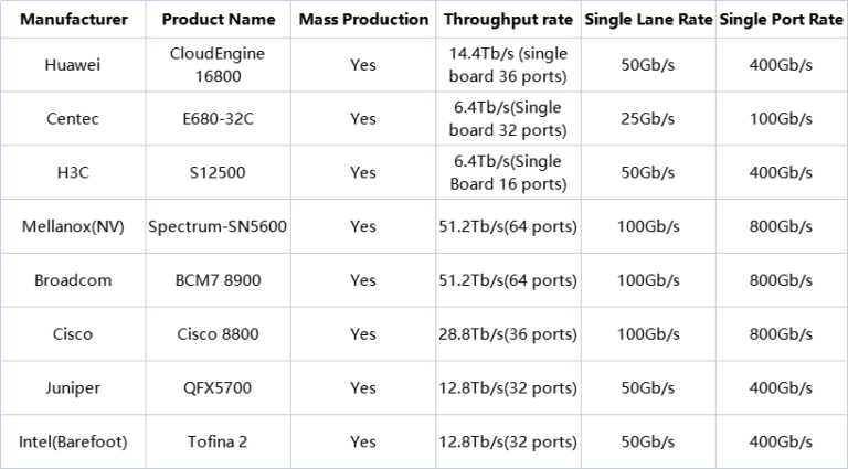 800G Ethernet Technology | FiberMall