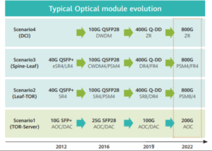 Intro to 800G Optical Transceiver Technologies | FiberMall