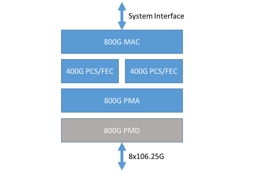 800G Ethernet Technology | FiberMall