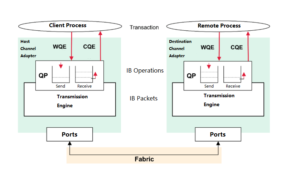 What is the Difference Between InfiniBand and RoCE? - fibermall.com