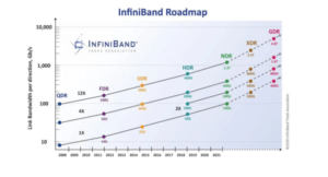 What is the Difference Between InfiniBand and RoCE? - fibermall.com