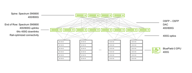 NVIDIA Spectrum-X: Ethernet-based AI Acceleration Network Platform ...