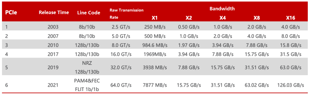 NVIDIA AI GPU Servers: PCIe vs. SXM | FiberMall