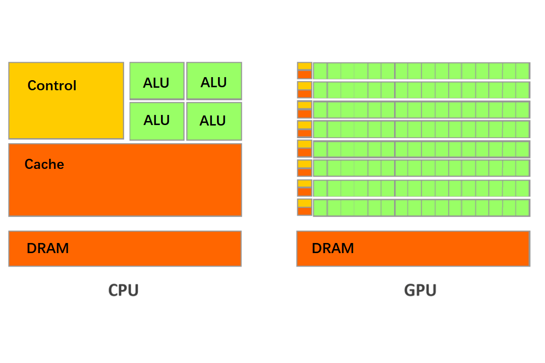 Pourquoi le GPU est nécessaire pour la formation en IA | FibreMall