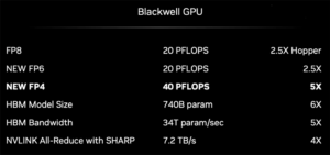 NVIDIA, Blackwell B200 GPU, Quantum-X800 Q3400 InfiniBand 스위치, ConnectX-8 SuperNIC 공개 | 파이버몰