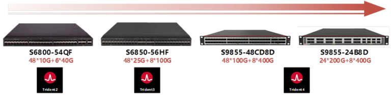 Exploring Internet Data Centers: the Evolution of DCN | FiberMall