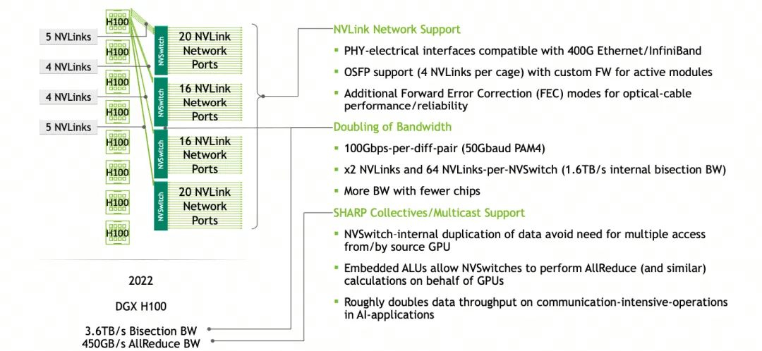 NVIDIA GB200: Interconnect Architecture and Evolution | FiberMall