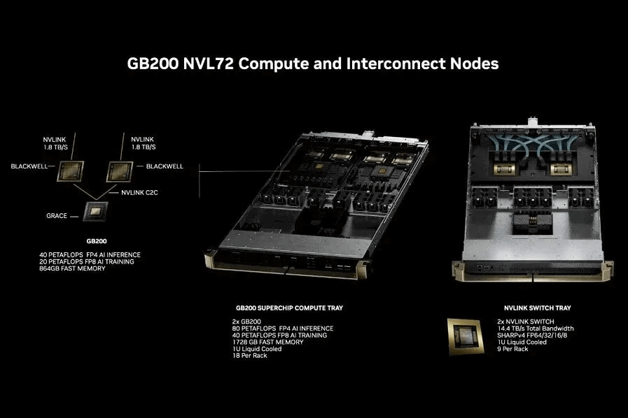 NVIDIA GB200: 相互接続アーキテクチャと進化 |ファイバーモール