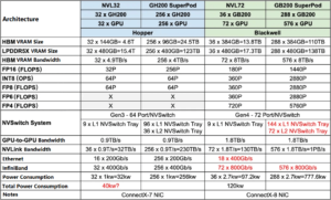 Analysis of NVIDIA's Latest Hardware: B100/B200/GH200/NVL72/SuperPod ...