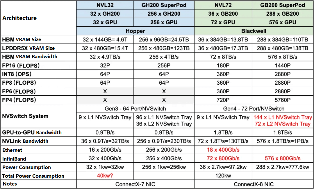 NVIDIA の最新ハードウェアの分析: B100/B200/GH200/NVL72/SuperPod |ファイバーモール