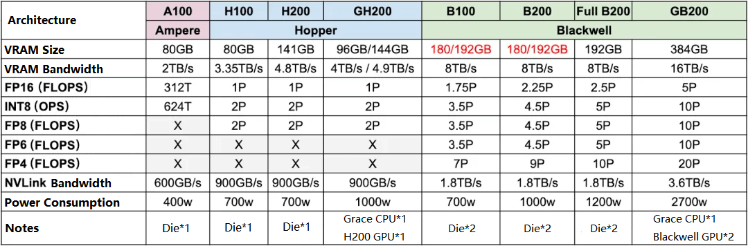 Analysis of NVIDIA's Latest Hardware: B100/B200/GH200/NVL72/SuperPod ...