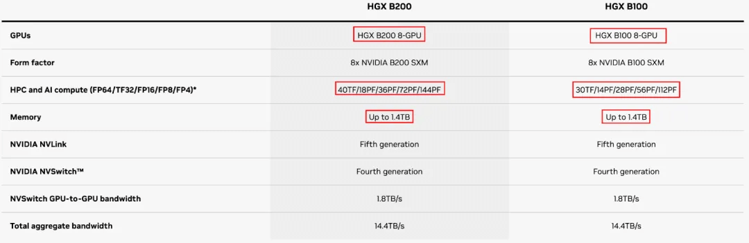 Analysis of NVIDIA's Latest Hardware: B100/B200/GH200/NVL72/SuperPod ...