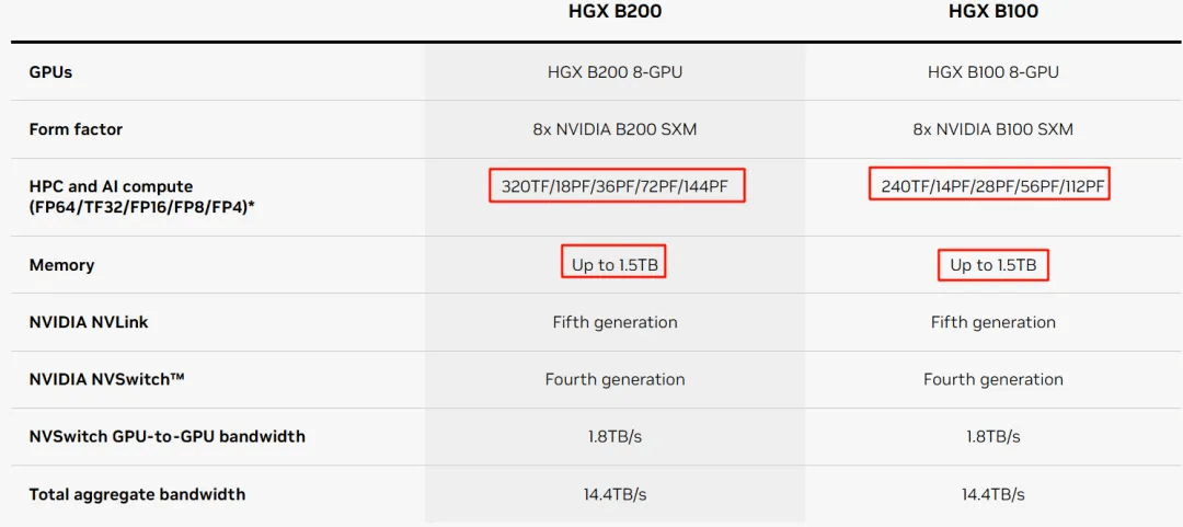 Analysis of NVIDIA's Latest Hardware: B100/B200/GH200/NVL72/SuperPod ...