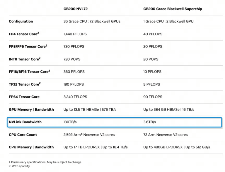 NVIDIA GB200: Interconnect Architecture and Evolution | FiberMall
