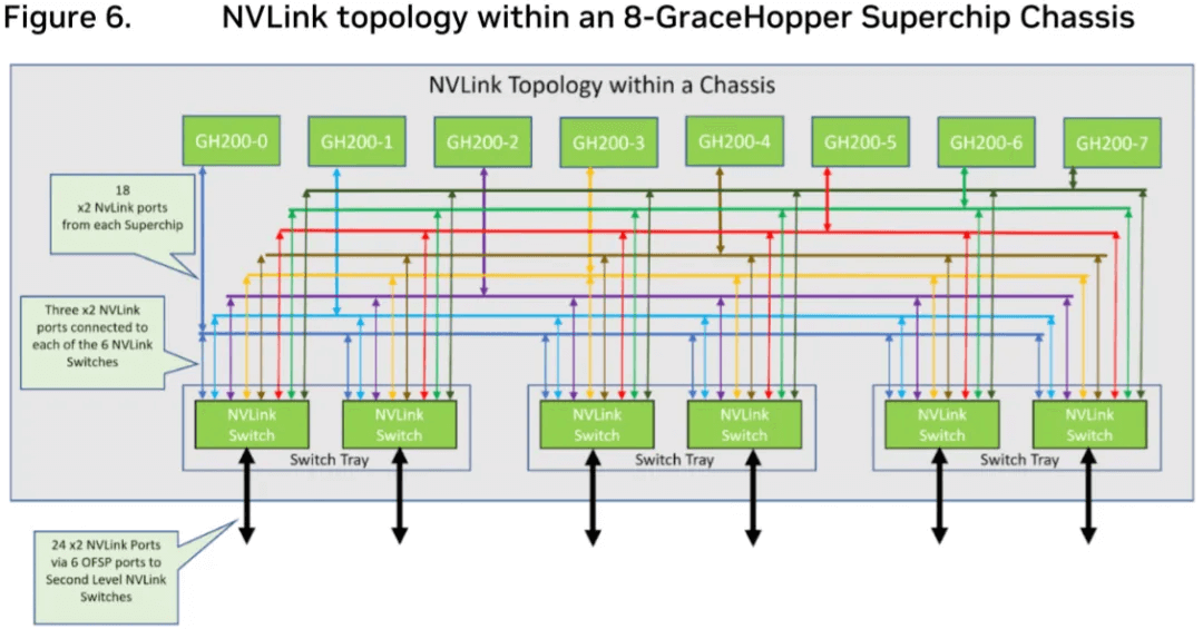 Analysis of NVIDIA's Latest Hardware: B100/B200/GH200/NVL72/SuperPod ...