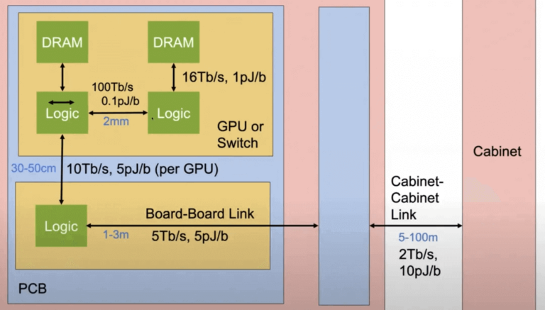 NVIDIA GB200: Interconnect Architecture and Evolution | FiberMall