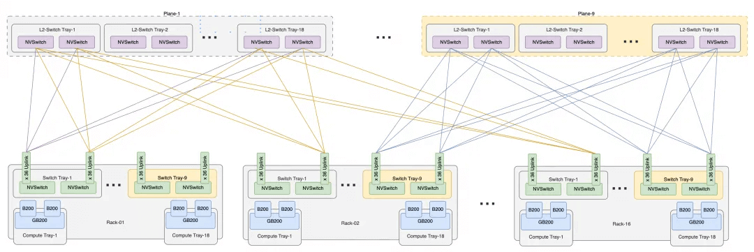 NVIDIA GB200: Interconnect Architecture and Evolution | FiberMall