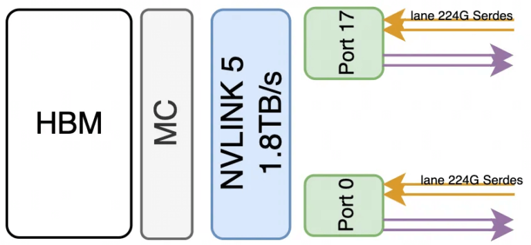 NVIDIA GB200: Interconnect Architecture and Evolution | FiberMall