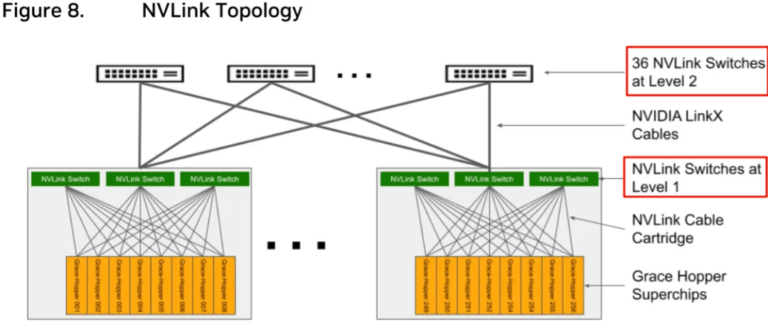 Analysis of NVIDIA's Latest Hardware: B100/B200/GH200/NVL72/SuperPod ...