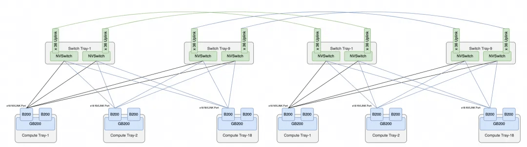 NVIDIA GB200: Interconnect Architecture and Evolution | FiberMall