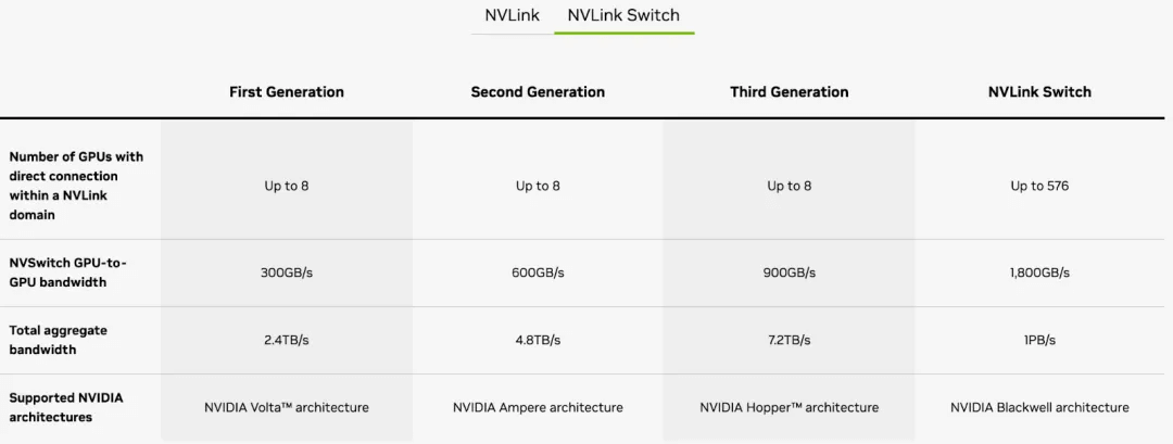 Analysis of NVIDIA's Latest Hardware: B100/B200/GH200/NVL72/SuperPod ...
