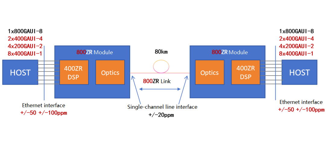 OFC 2024: Interoperability Demonstration of 400G ZR and 800G ZR | FiberMall
