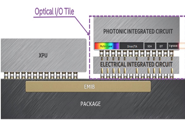 Intel's Layout for Photonic Integration | FiberMall